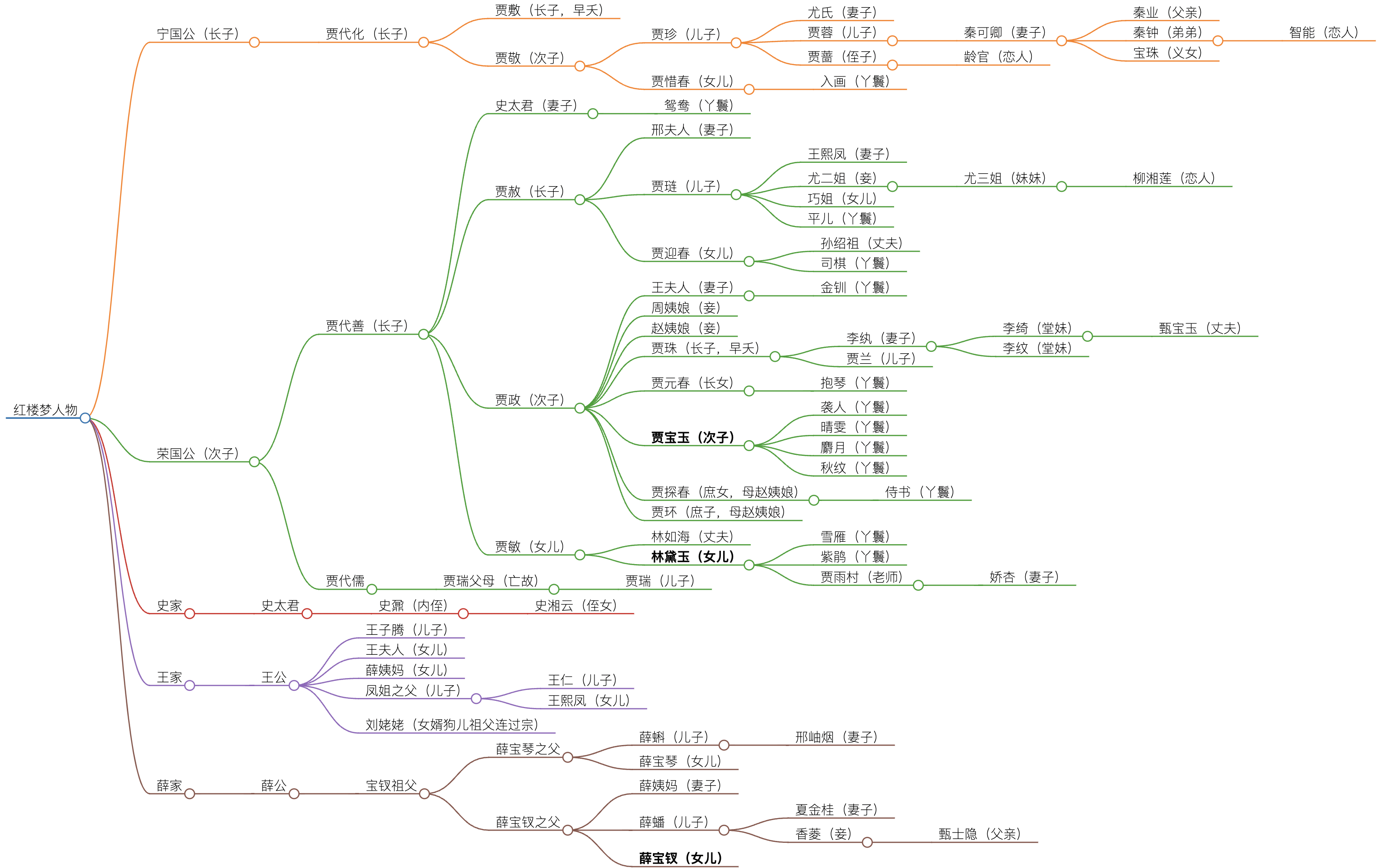 红楼梦人物关系 - V2EX
